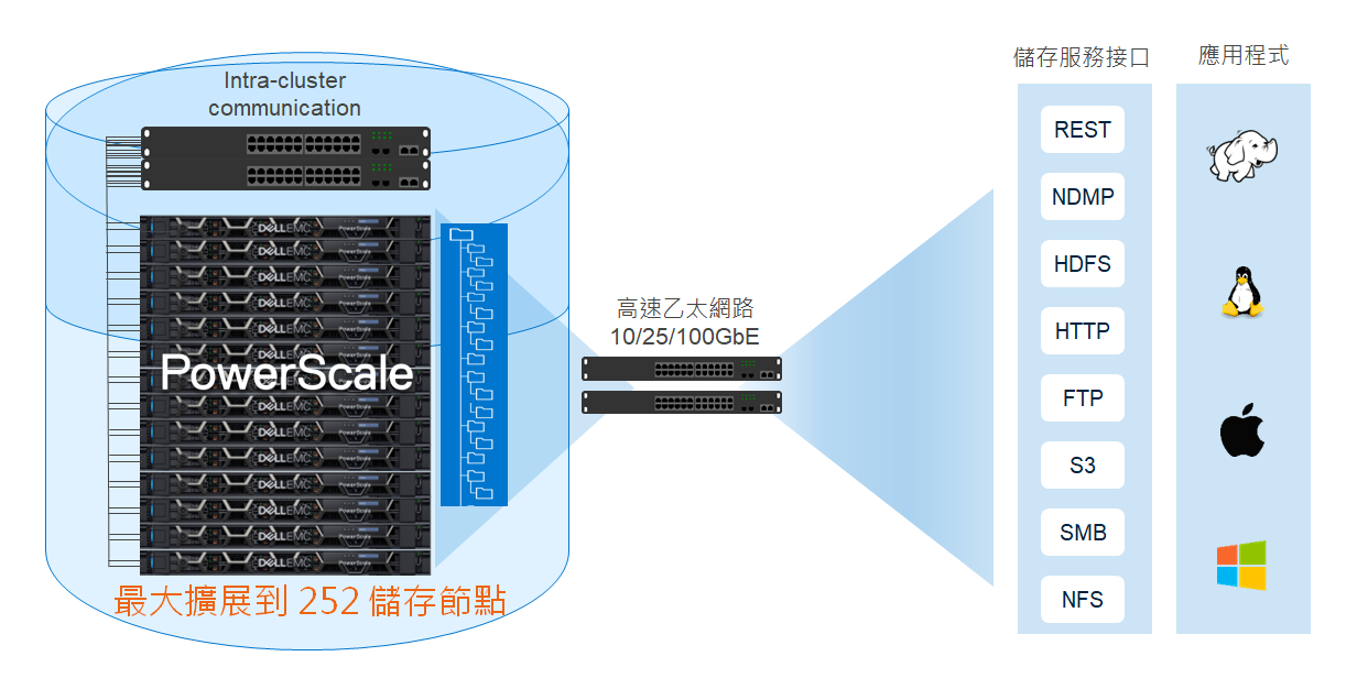 敦新科技股份有限公司 PowerScale Dell Technologies