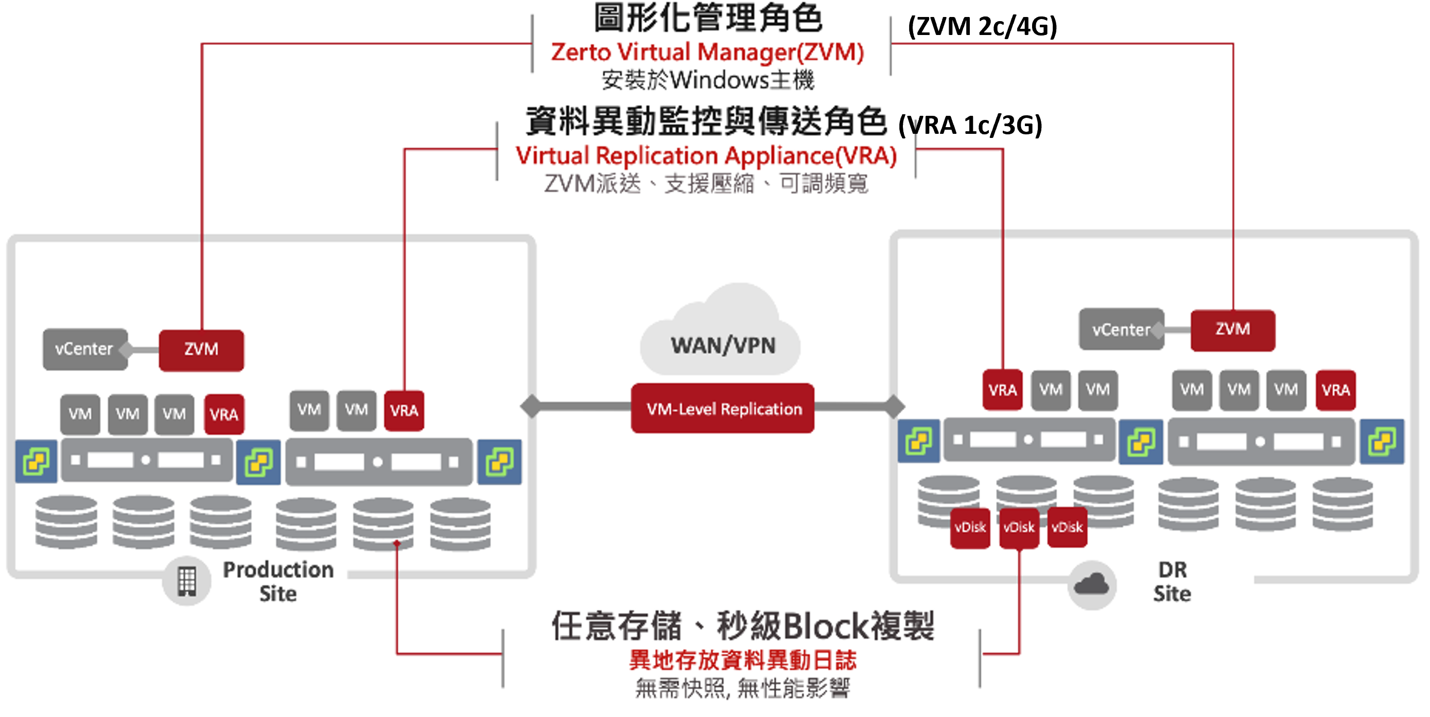敦新科技股份有限公司 新聞中心 零售通路業者導入 HPE Zerto 快速提升資料保護與災難復原韌性