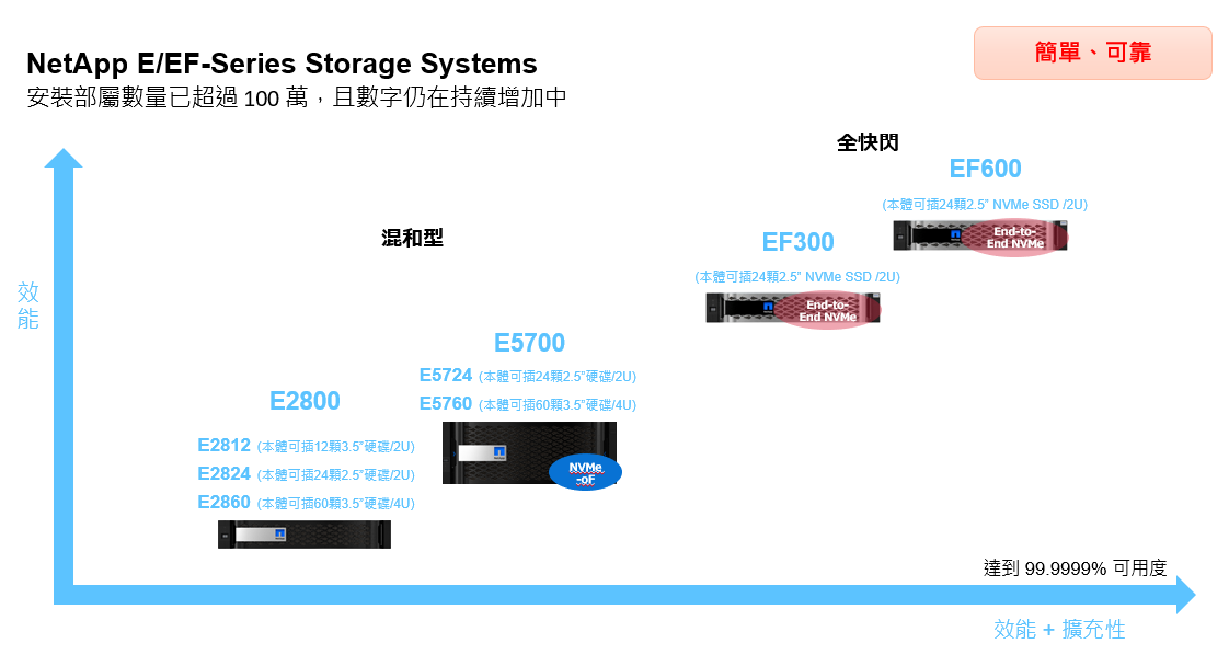 敦新科技股份有限公司 NetApp E 系列 NetApp