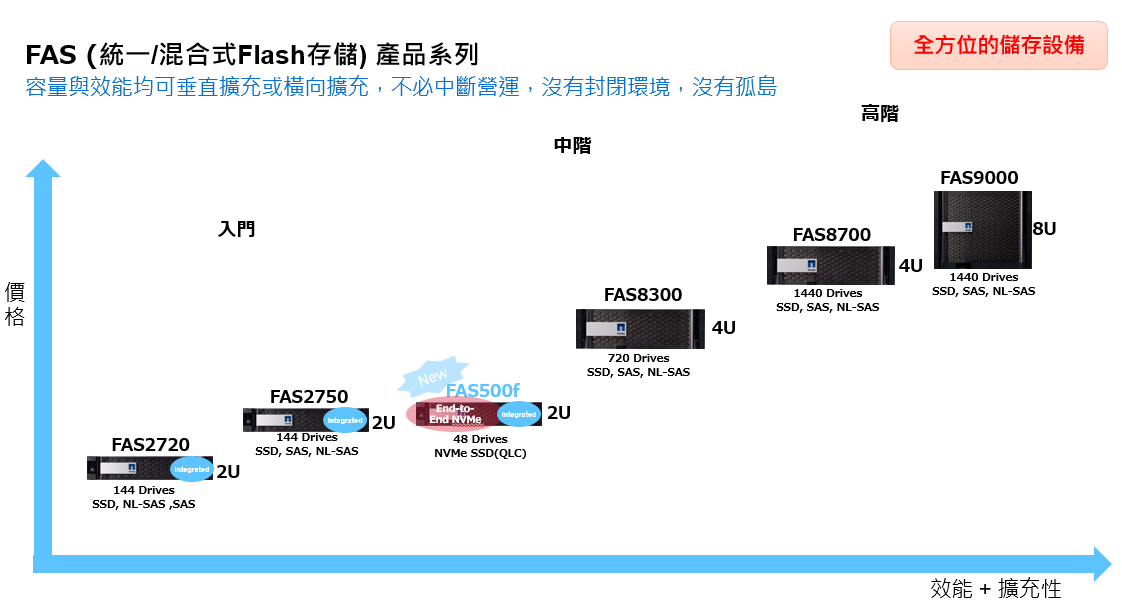 敦新科技股份有限公司 NetApp FAS 儲存陣列 NetApp