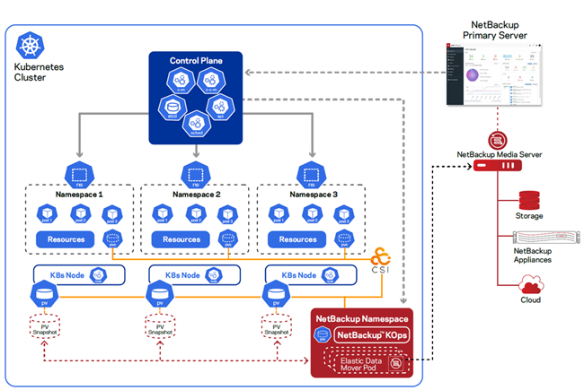 敦新科技股份有限公司 新聞中心 Kubernetes 保護，不止於快照